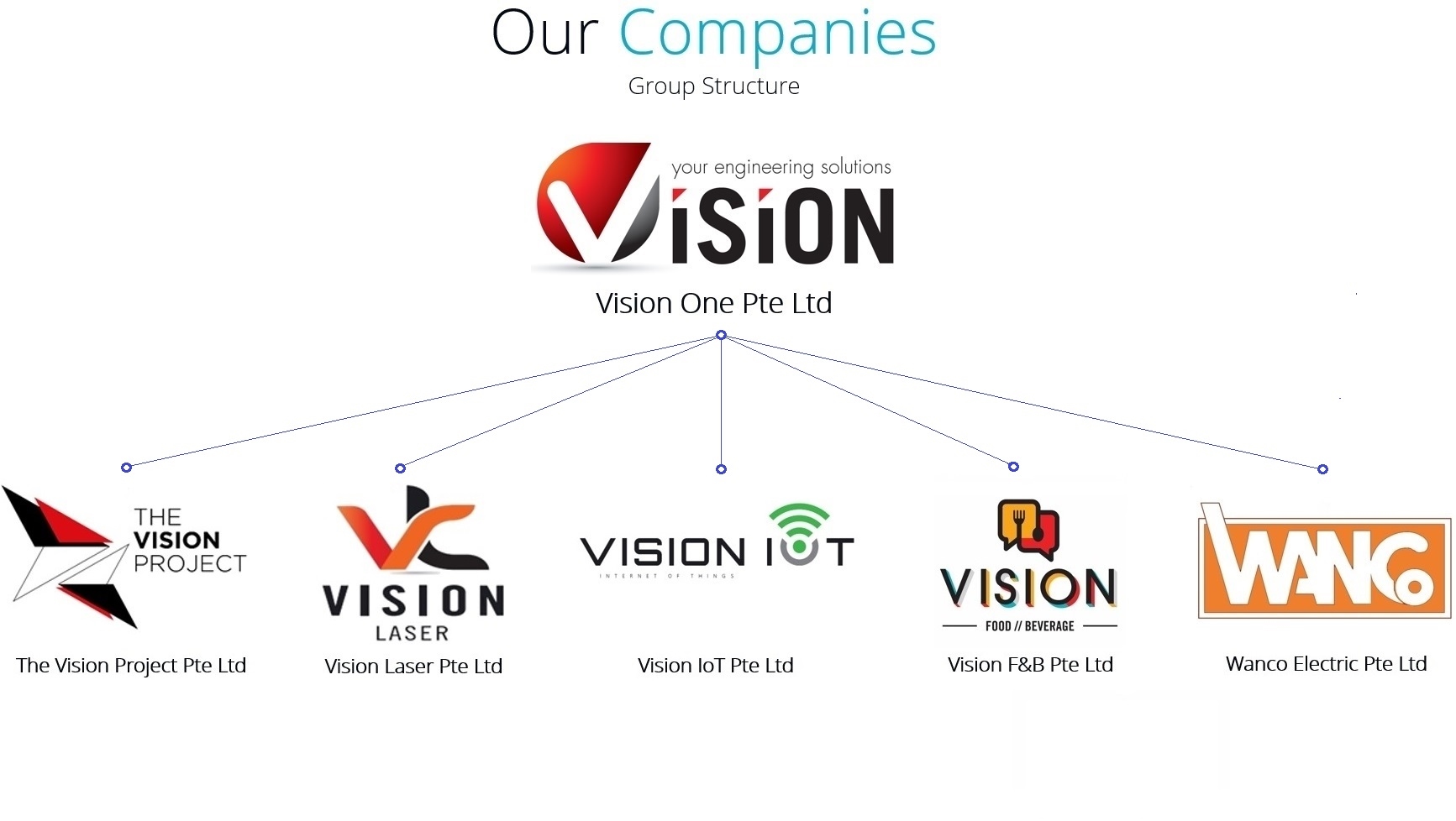 Vision One Organisation Structure | Vision One